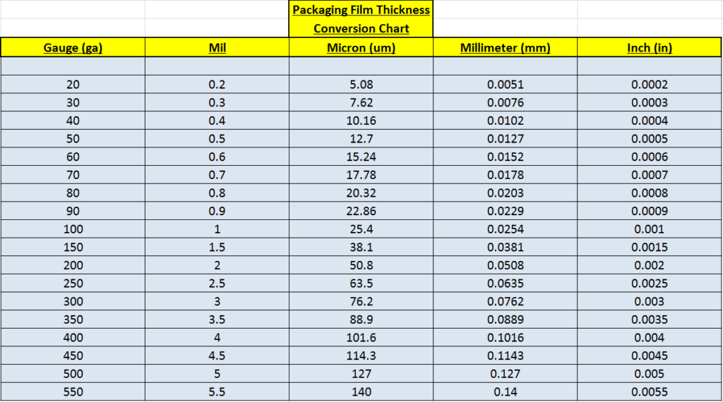 Packaging Film Thickness Conversion Chart – Selene